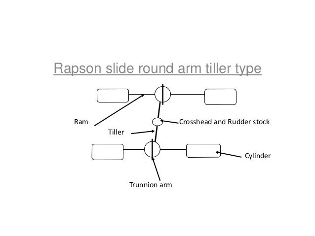 Marine Steering Gear and SOLAS Requirements