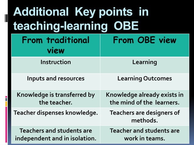 Teaching Learning in OBE | PPT