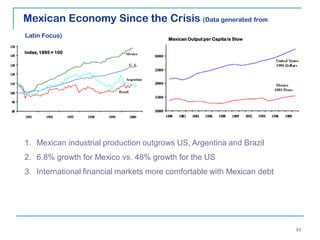 Mexican Financial Crisis | PDF