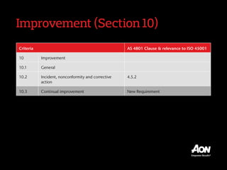 Preparing for ISO 45001 - The new WHS Systems Standard | PDF