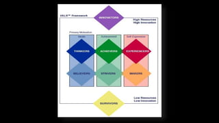 Mariott VALS Framework | PPTX