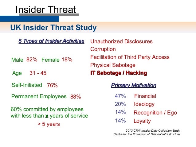 The Early Indicators Of An Insider Threat Digital Guardian