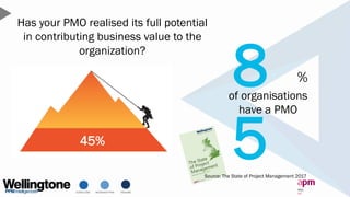 Maturing PMO through its teenage years, Marisa Silva, APM PMO SIG ...