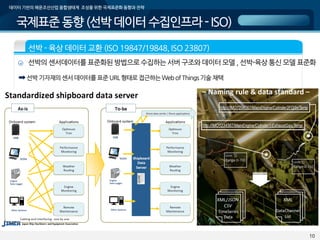 Maritime Industries with Standards such as GS1, IMO, ISO, etc. | PDF