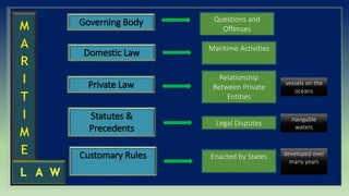 Maritime Law PPT Week 1.pptx