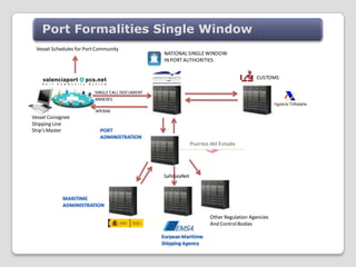 Port Integration - Maritime transport and port interfaces - Miguel Llop ...