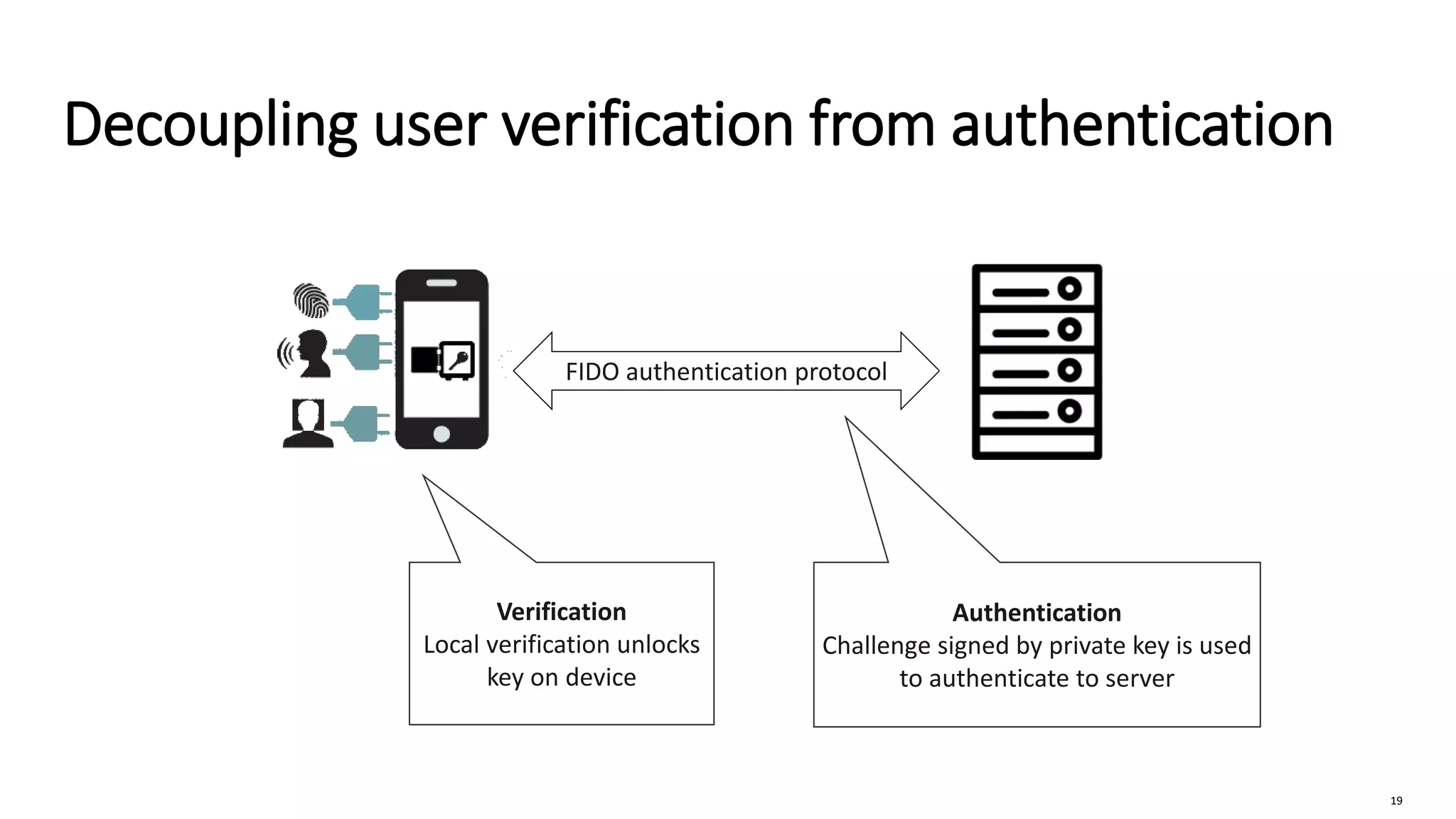 Fast IDentity Online New wave of open authentication standards | PPT