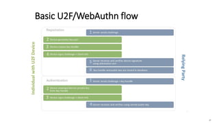 Fast IDentity Online New wave of open authentication standards | PPT