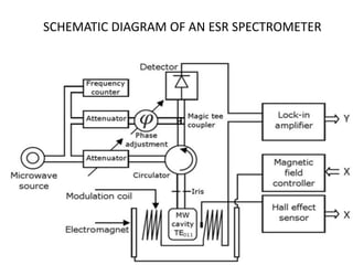 ELECTRON SPIN RESONANCE SPECTROSCOPY | PPT
