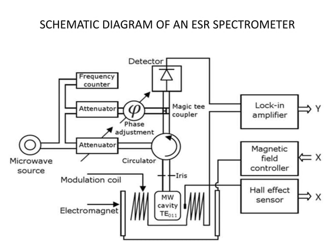 ELECTRON SPIN RESONANCE SPECTROSCOPY