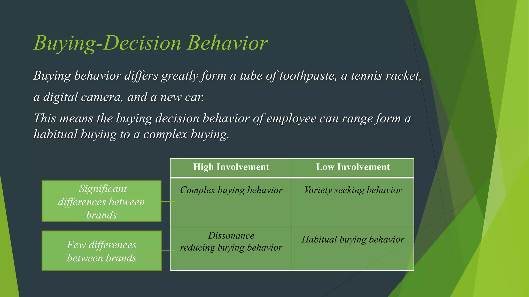 Types of Buying Decision Behavior | PPTX