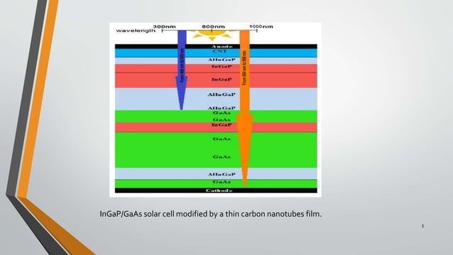 Simulation of a solar cell | PPT