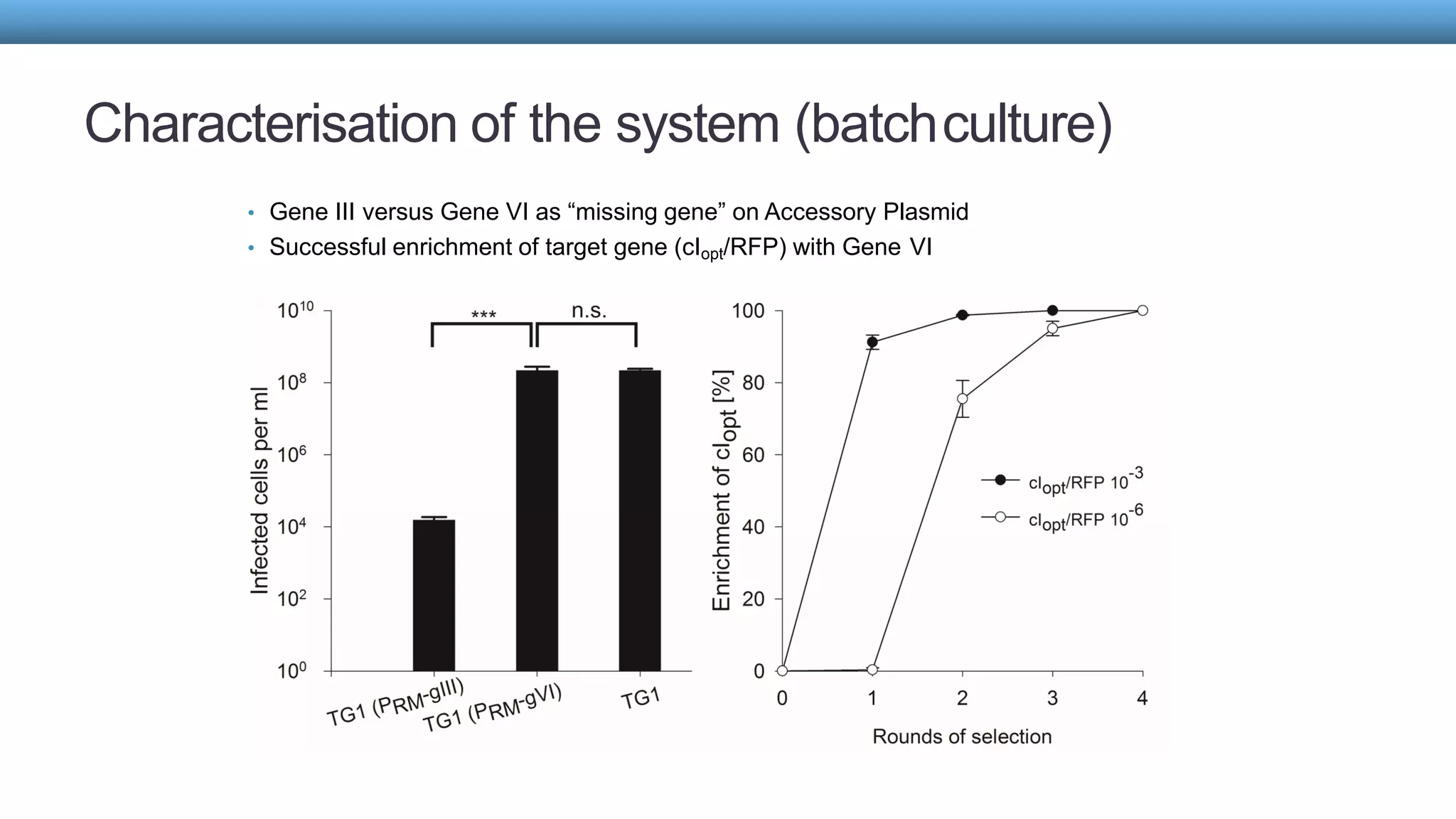 Synthetic Biology via programmable directed evolution | PDF ...