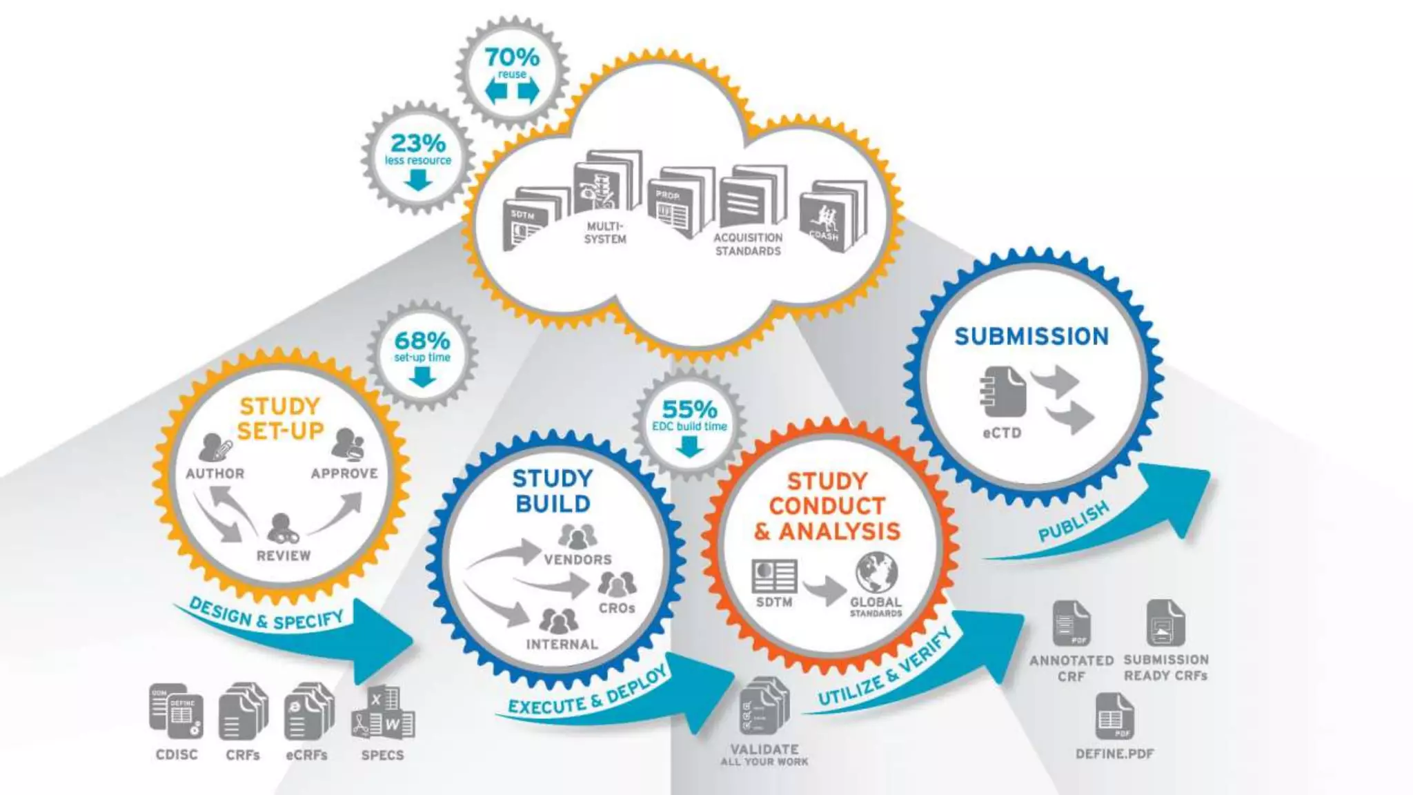 CDISC Standards From the Start | PPT