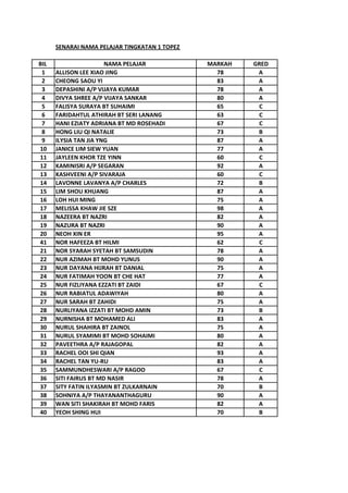 Markah Geo Final | PDF