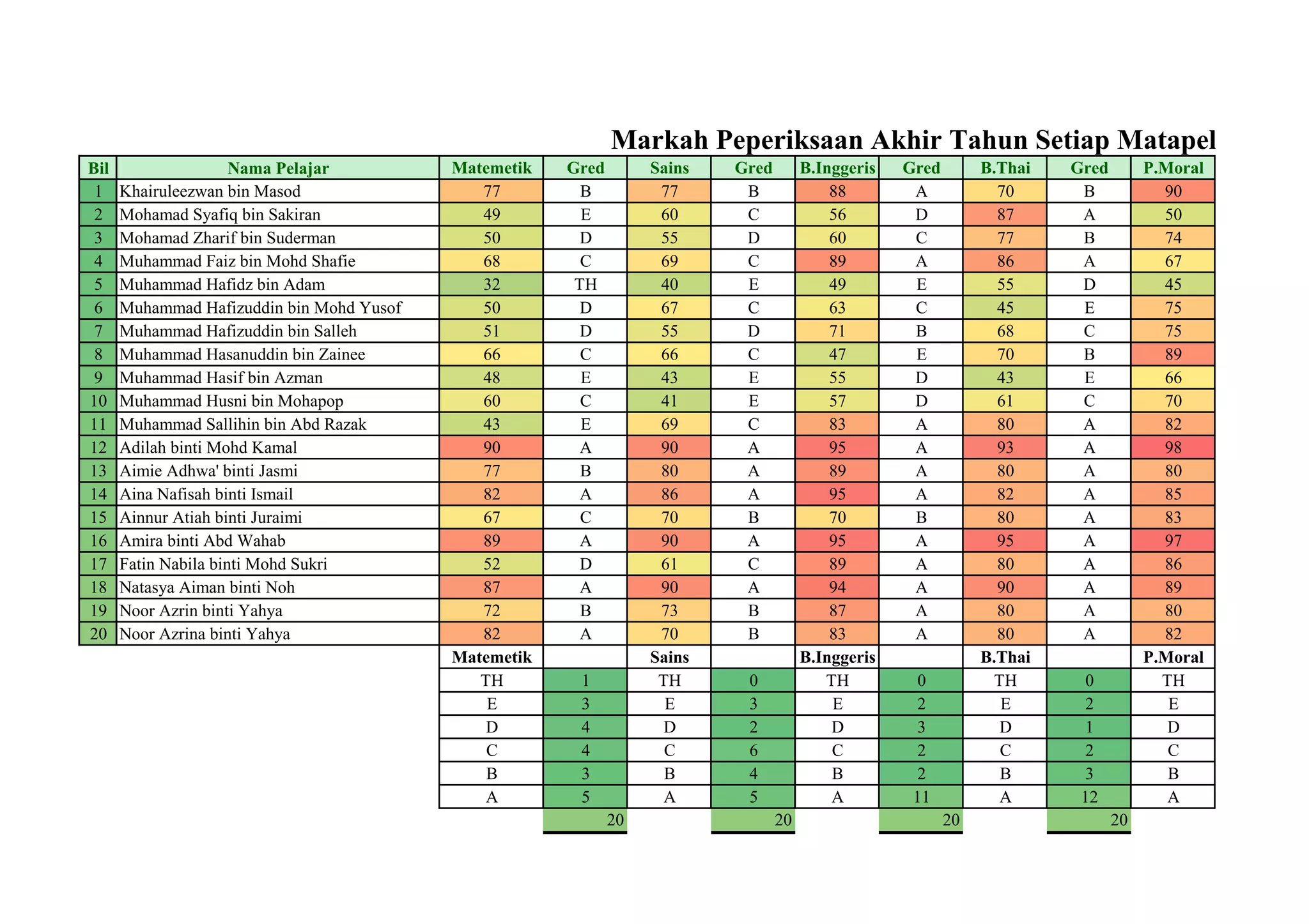 Contoh Jadual Markah peperiksaan akhir tahun | PDF