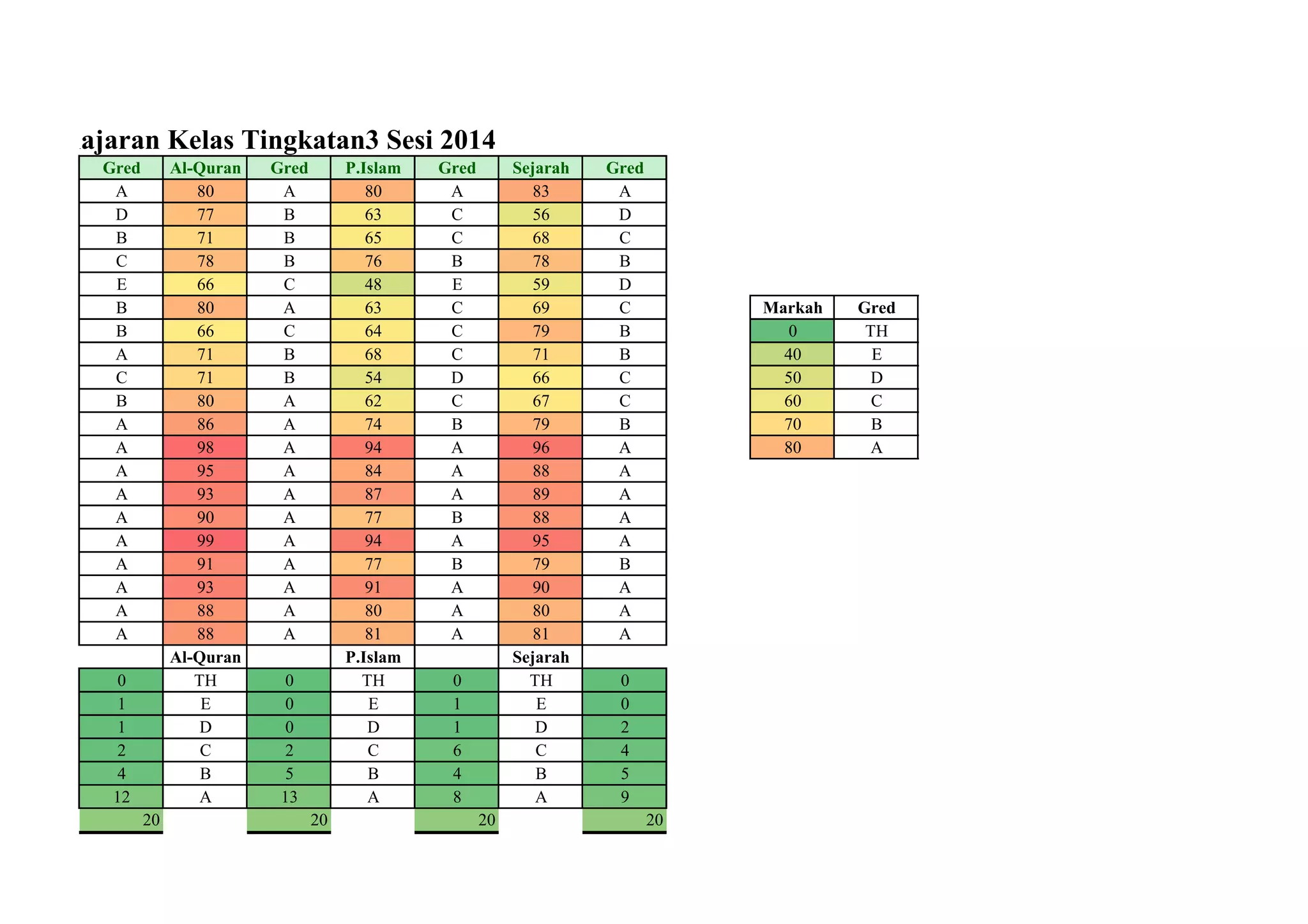 Contoh Jadual Markah peperiksaan akhir tahun | PDF