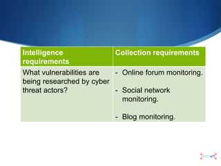 Cyber threat intelligence: maturity and metrics | PPT