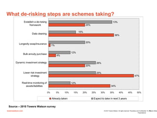 Choosing a de-risking roadmap | PPT