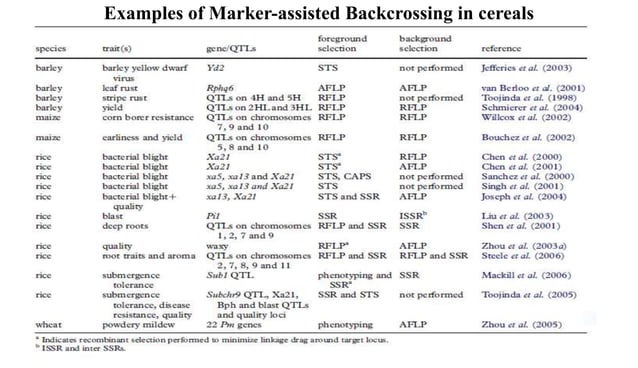 Marker assisted selection( mas) and its application in plant breeding ...