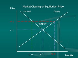 Market Clearing Price | PPT