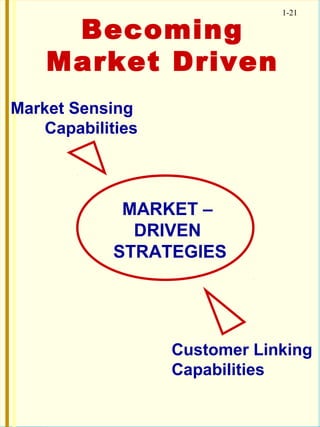 Market driven+strategy | PPT