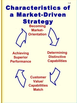 Market driven+strategy | PPT