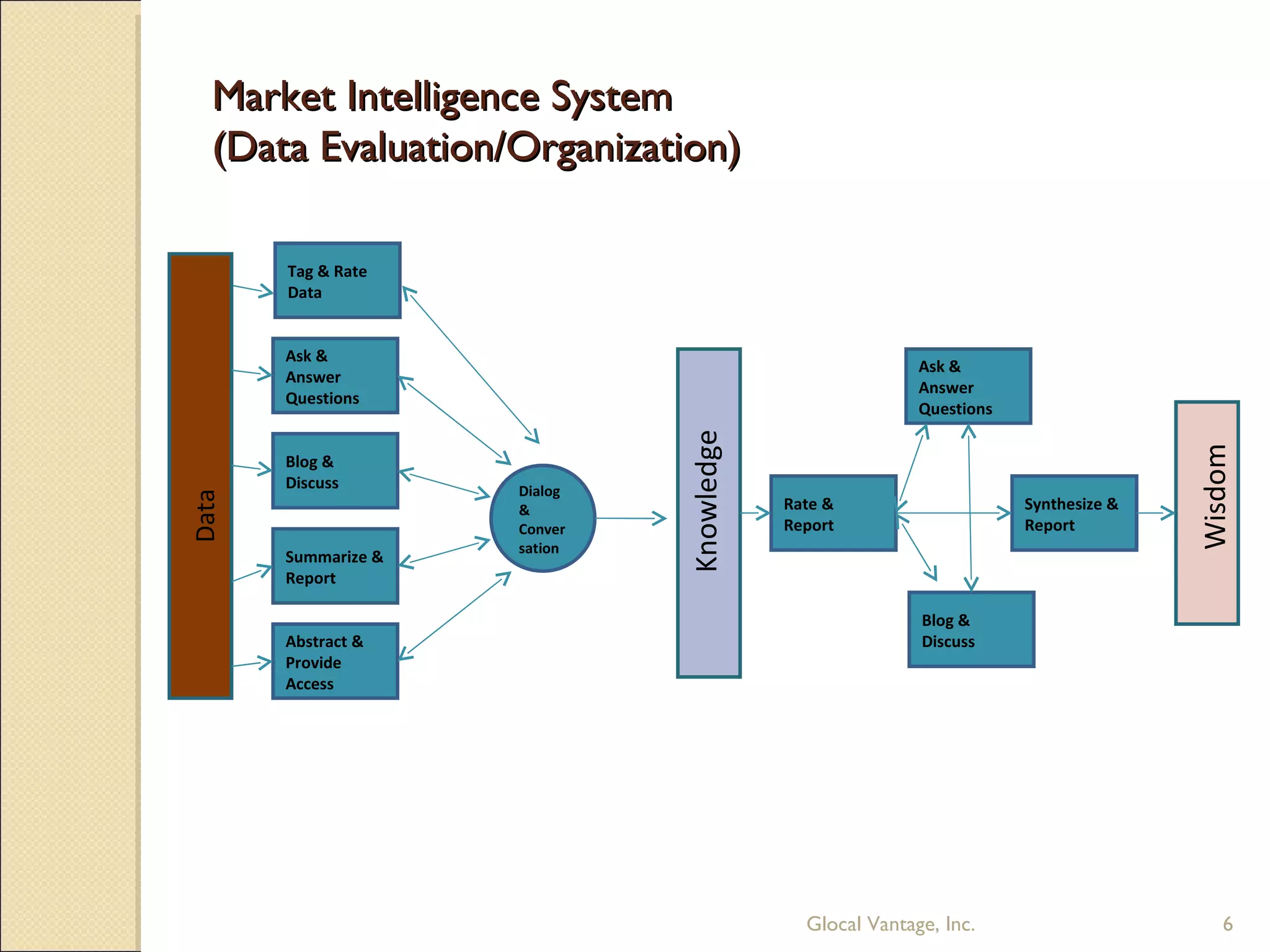 Market Intelligence System | PPT