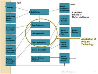 Market Intelligence System | PPT