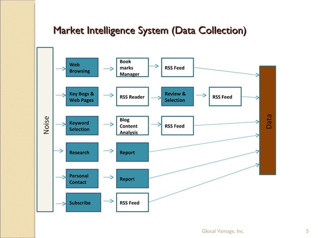 Market Intelligence System | PPT