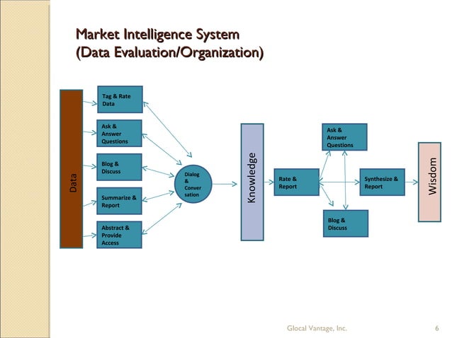 Market Intelligence System | PPT