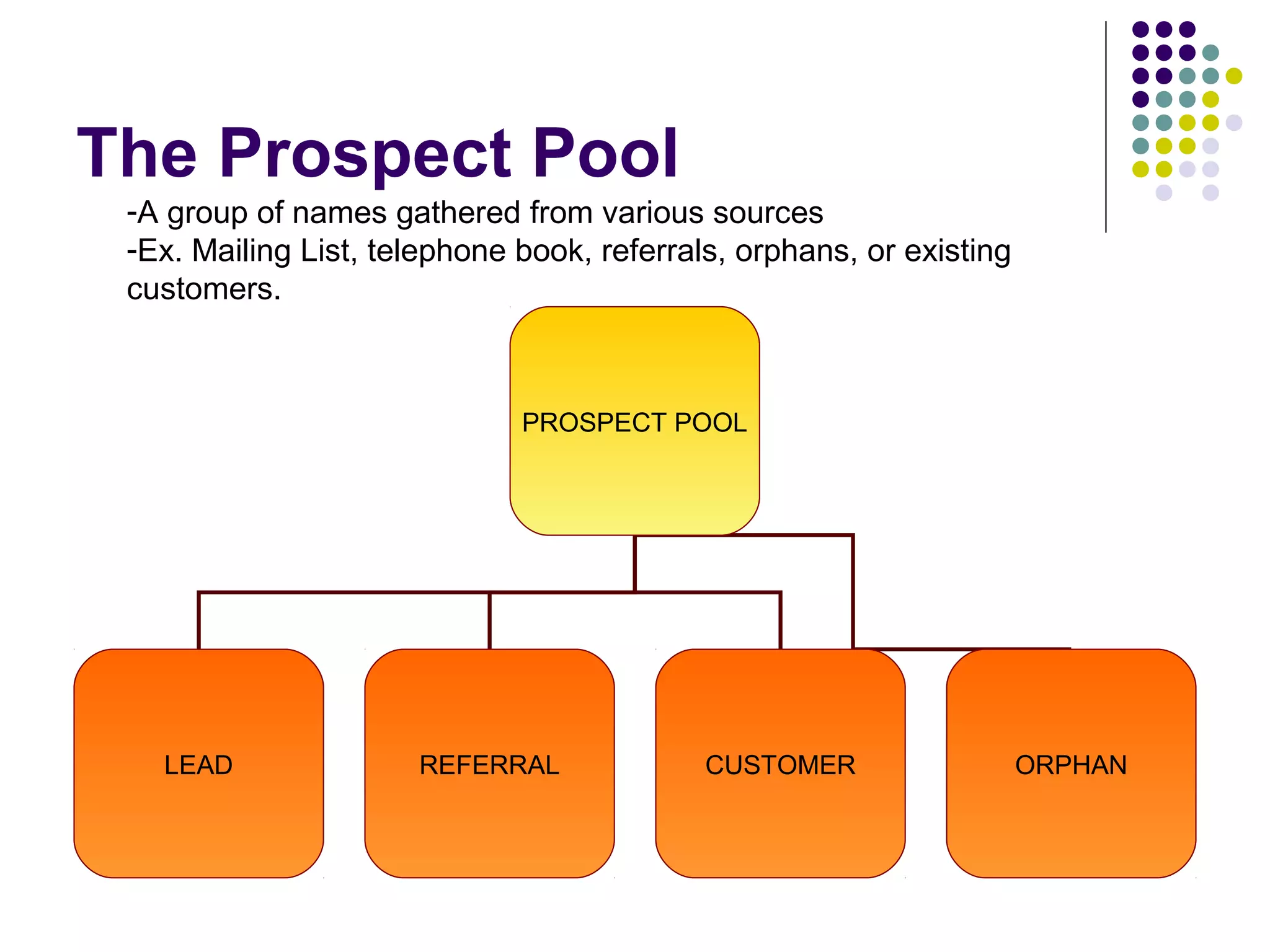 The Sales Process: Prospecting | PPT