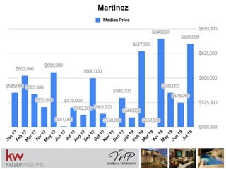 Real estate market activity report east bay | PPTX