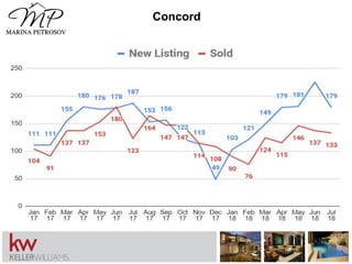 Real estate market activity report east bay | PPTX