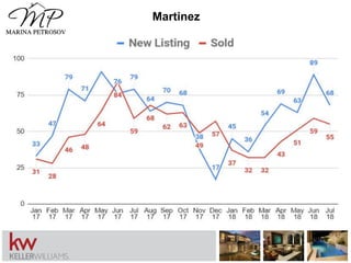 Real estate market activity report east bay | PPTX