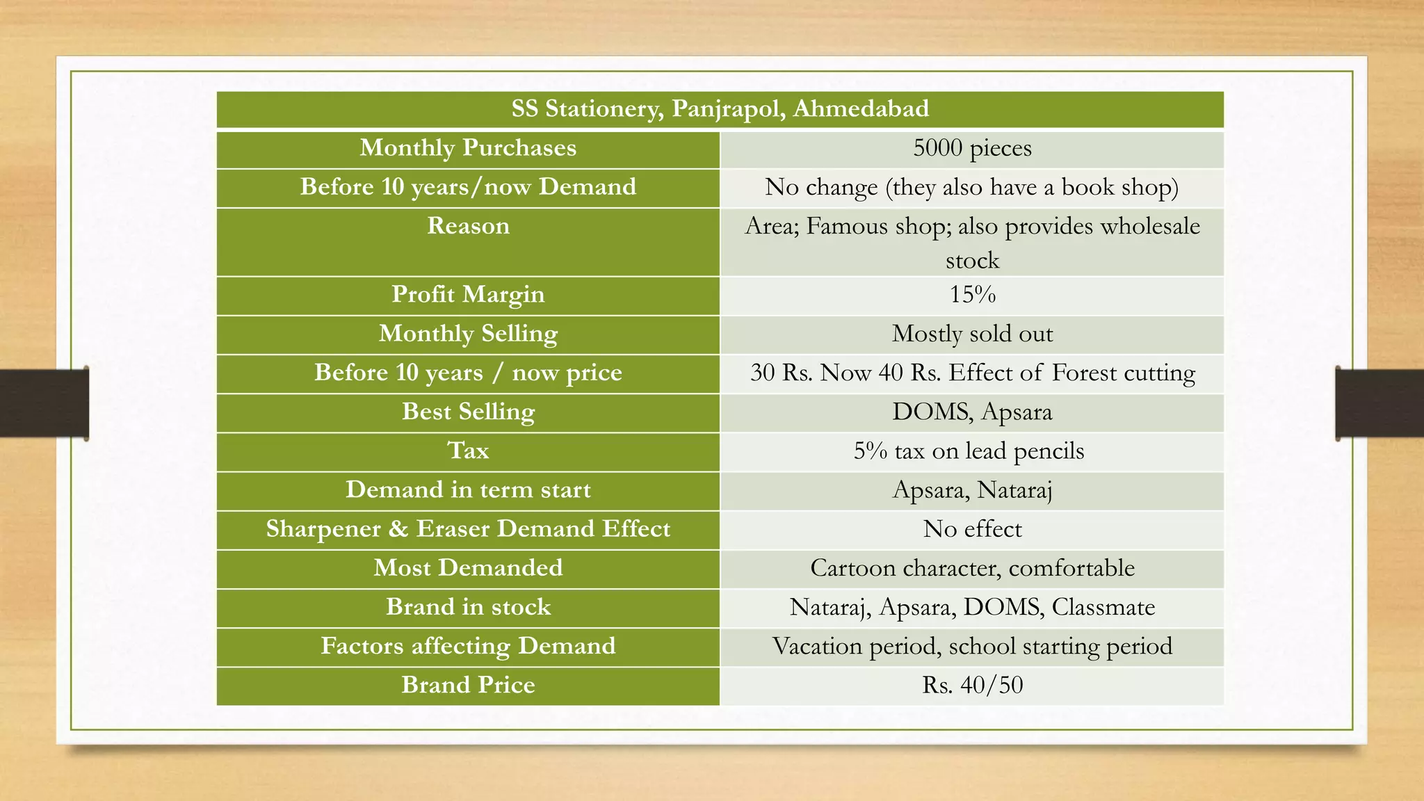 Market analysis of pencil | PPTX