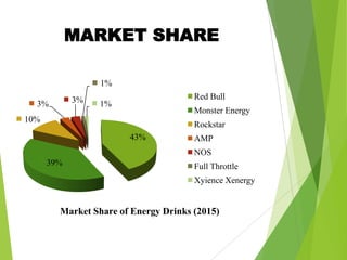 Market Analysis of Monster Energy Drinks | PDF