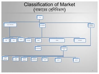 Market and its classification | PPT