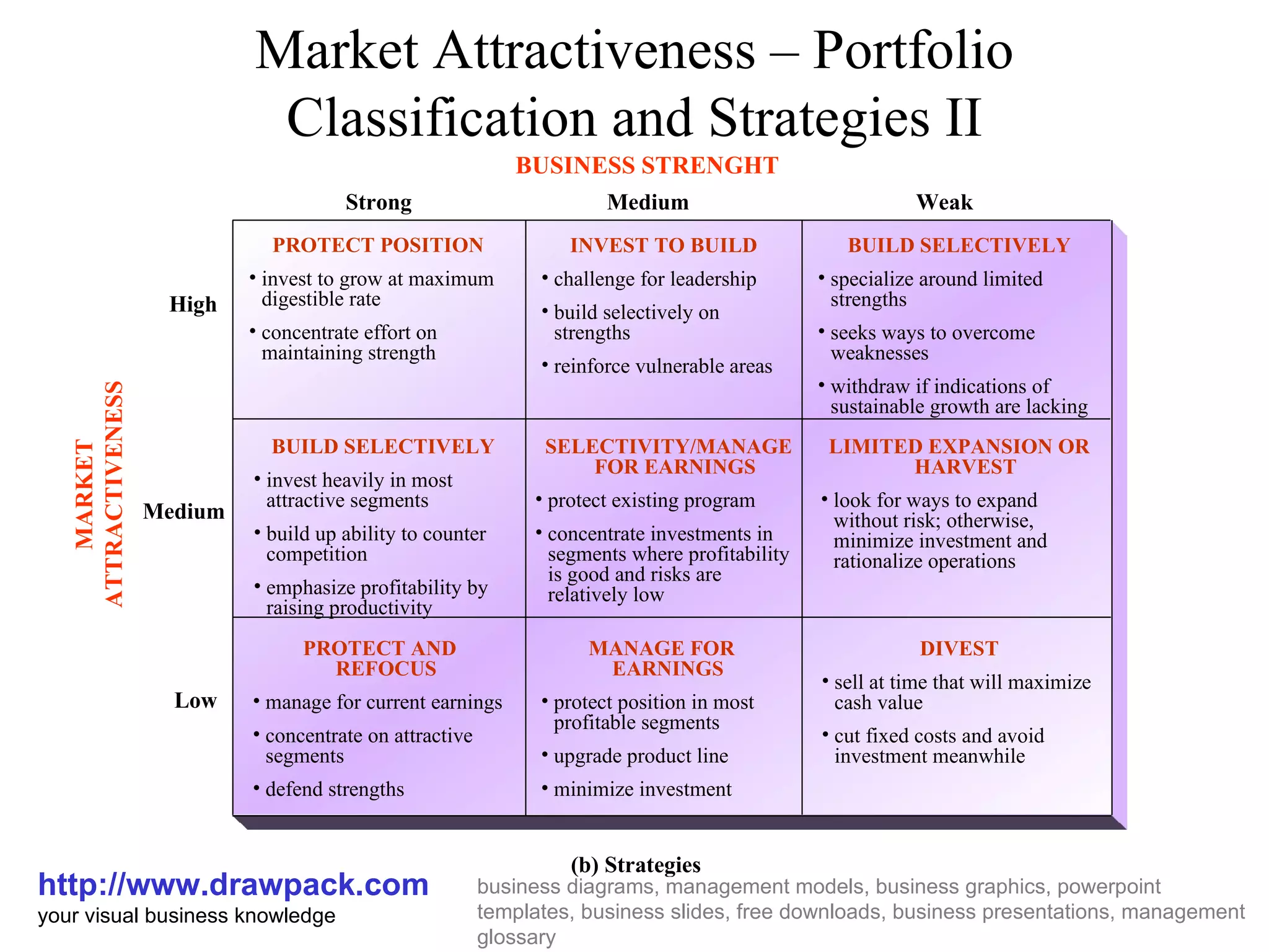 Market attractiveness portfolio ii matrix diagram | PPT