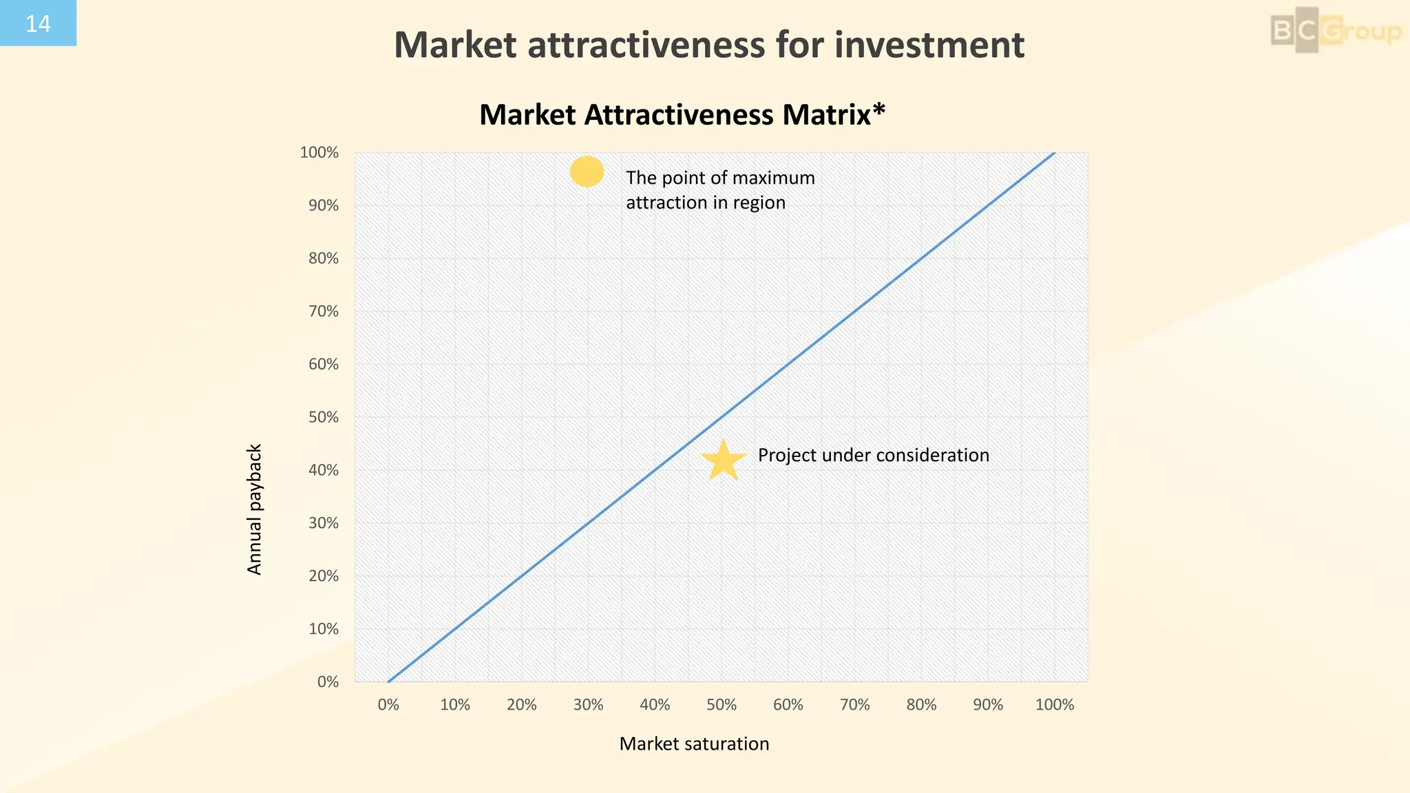 Market attractiveness matrix, marketing research | PDF