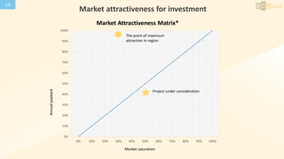 Market attractiveness matrix, marketing research | PDF
