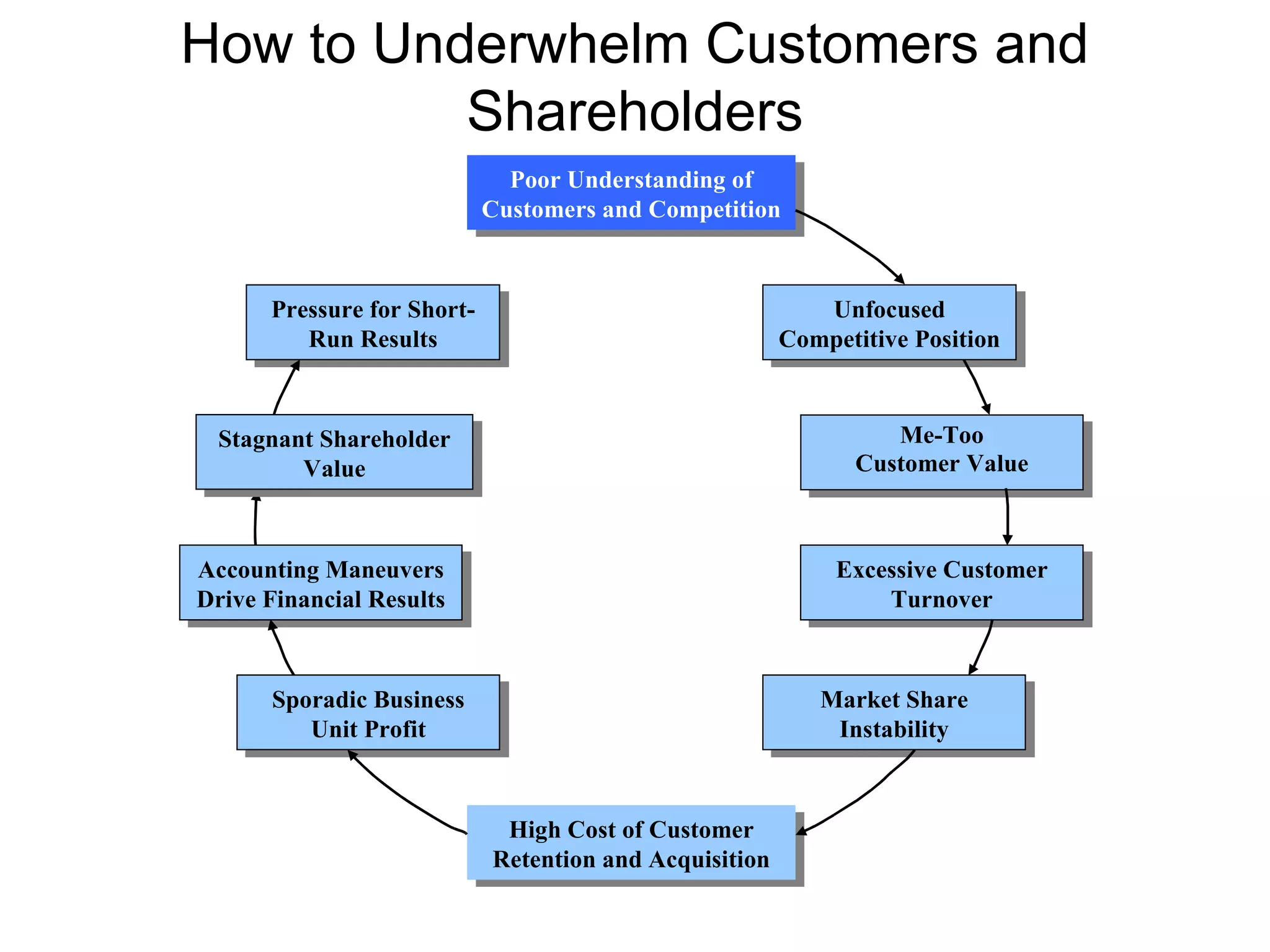 Market Based Management, business presentations | PPT