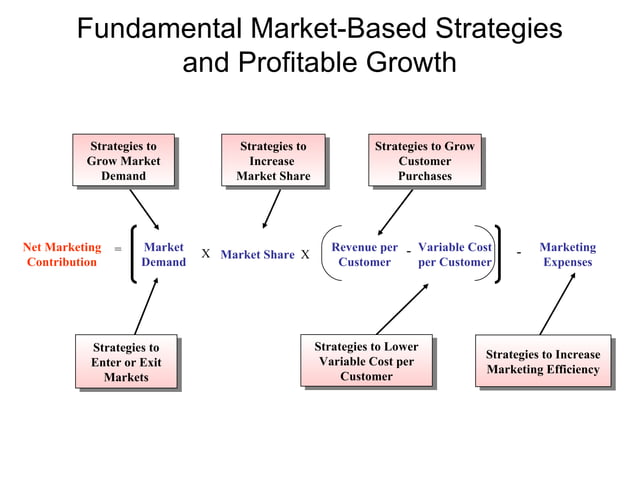 Market Based Management, business presentations | PPT