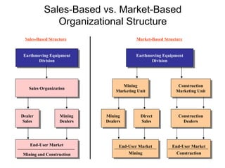 Market Based Management, business presentations | PPT