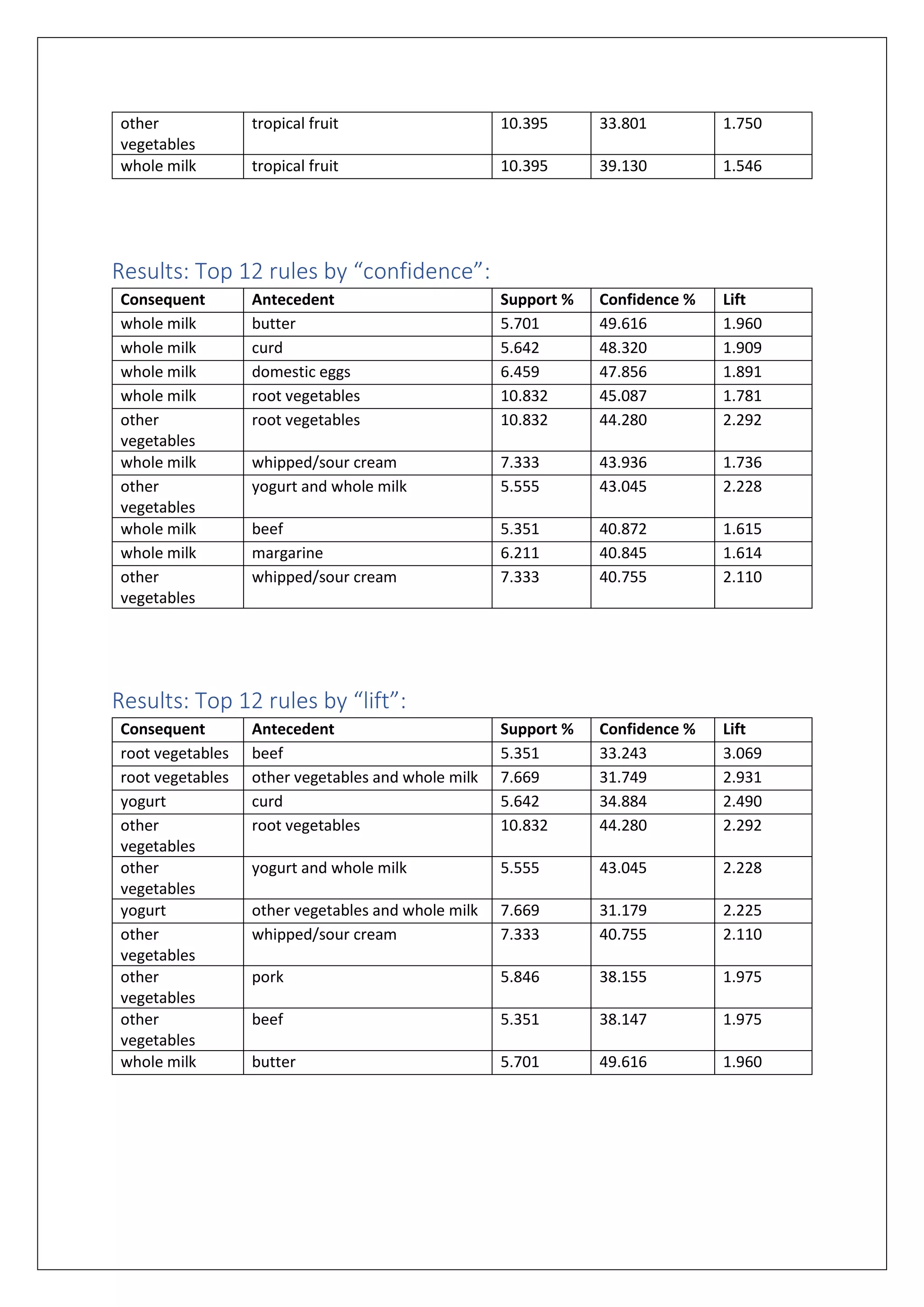 Market Basket Analysis Using Apriori Algorithm On Pdf