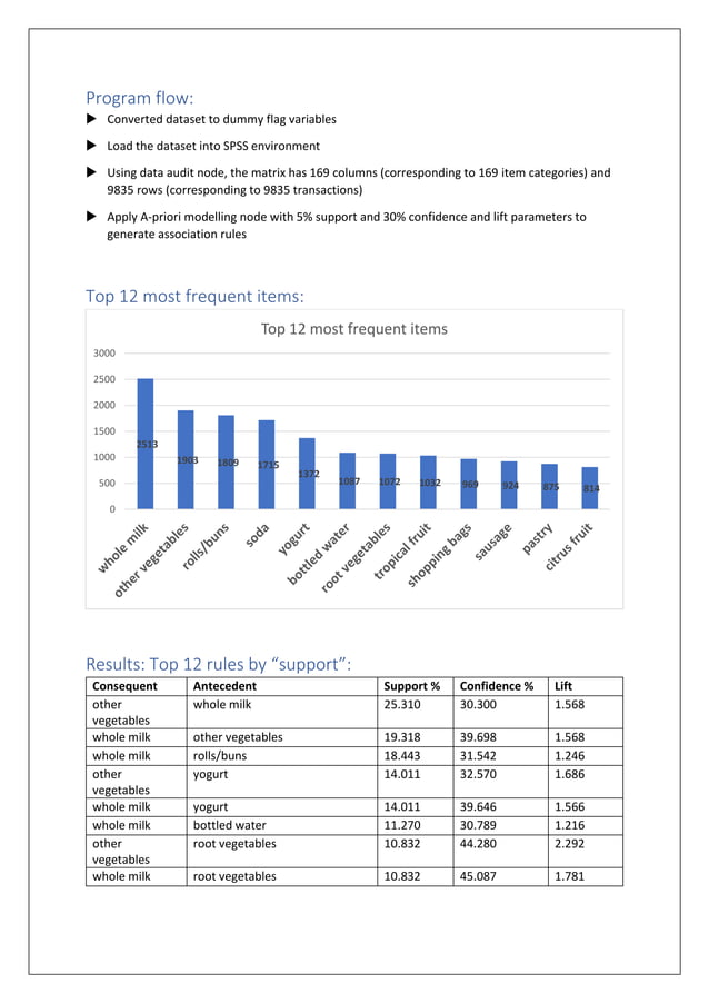 Market Basket Analysis Using Apriori Algorithm On Pdf