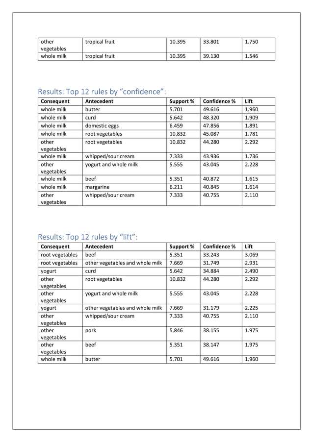 Market basket analysis using apriori algorithm on | PDF