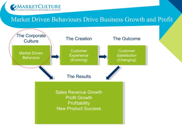 Market culture transformation model | PPT