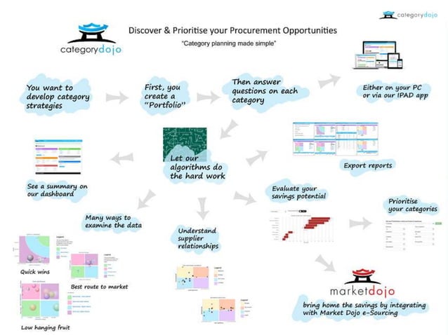 Market Dojo - An Overview | PPTX
