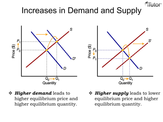 Market Equilibrium
